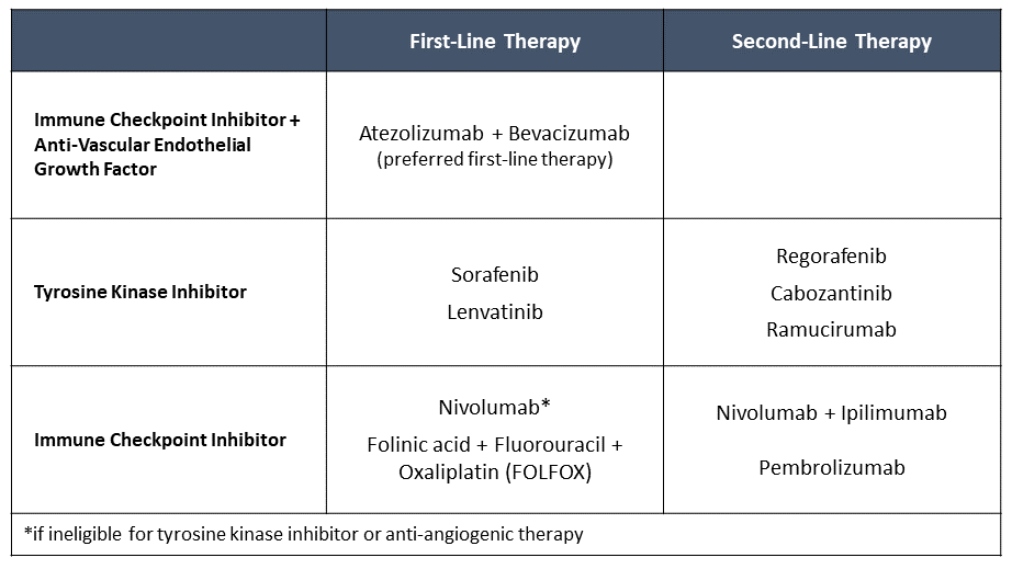 Table 1 Therapies For Advanced Hcc